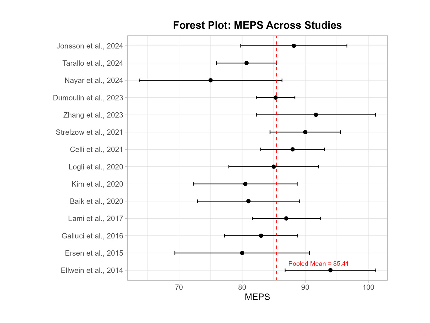 Total Elbow Arthroplasty for Distal Humerus Fractures Outcomes and ...